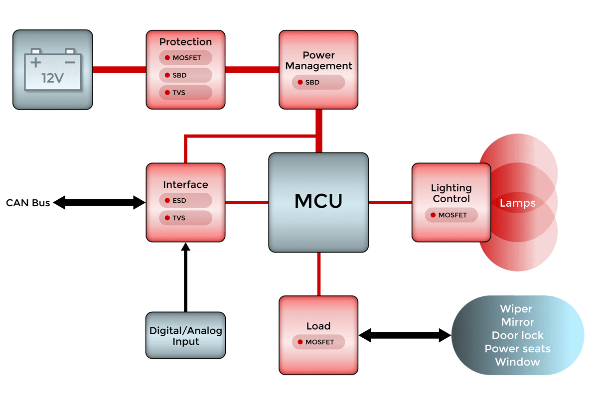Designing Body Control Modules for Autos and EVs