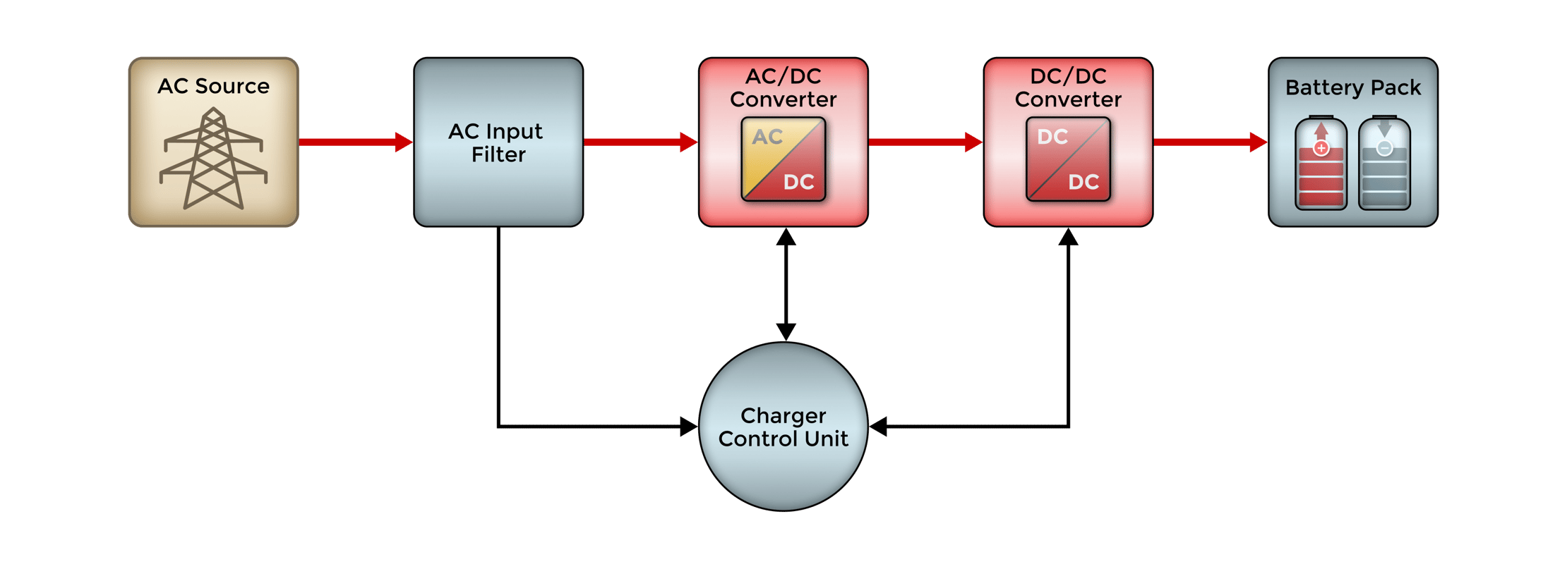 Designing Fast DC Chargers for Electric Vehicles