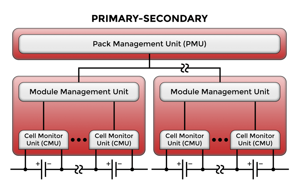Design Engineering EV Battery Management Systems (BMS)